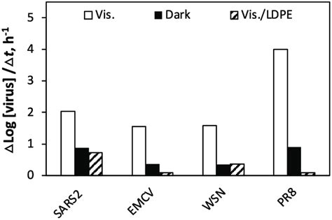 Histogram Plot Of The Calculated Average Inactivation Rates For The 4 Download Scientific