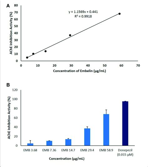 The Anti Cholinesterase Activity Of Embelin 368 589 µgml Using