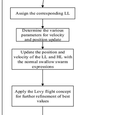 flowchart of the levy swallow swarm algorithm download scientific diagram