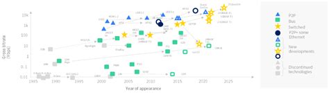 Challenges And Solutions For Automotive Electronic Soc Chip Interface Ip Xecor