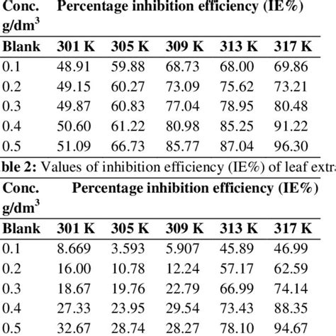 Values Of Inhibition Efficiency Ie Of Stem Bark Extract Download