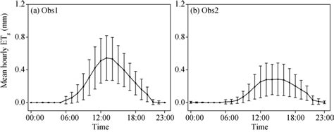 Mean Hourly Et G Groundwater Evapotranspiration At Obs1 A And Obs2