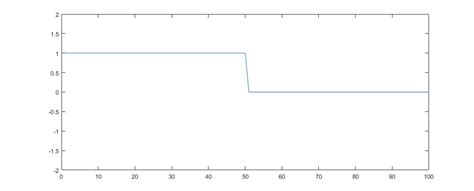 Matlab About The Bpsk Signal Waveform Signal Processing Stack Exchange