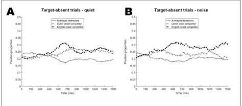 Fixation Proportions To English And Dutch Onset Competitors And