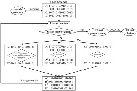 Spatially Explicit Simulation Of Urban Growth Through Self Adaptive Genetic Algorithm And