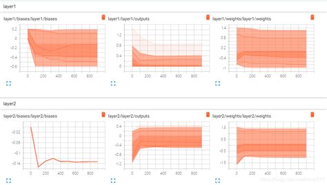 Tensorflow学习5：使用tensorboard可视化loss，weight，biasestensorboard Loss数据合并