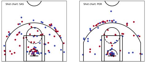 Nba Shot Data Analytics And Visualization With Python Pandas And