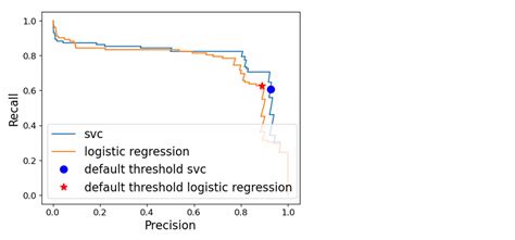 Techniques For Tuning Classification Models With Imbalanced Dataset