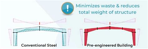 PEB Vs Conventional Steel And Concrete Frame