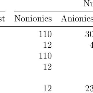 The Number Of Each Type Of Surfactant Contained In The Train Test
