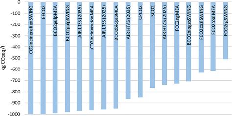 Carbon Footprint Of Various Co 2 Feedstocks Calculated Using The Method