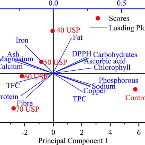 The Pca Biplot To Visualize The Effect Of Drying Temperature Scores Download Scientific