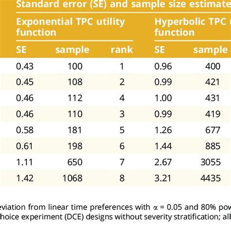 asymptotic standard error and sample size estimate for the discount