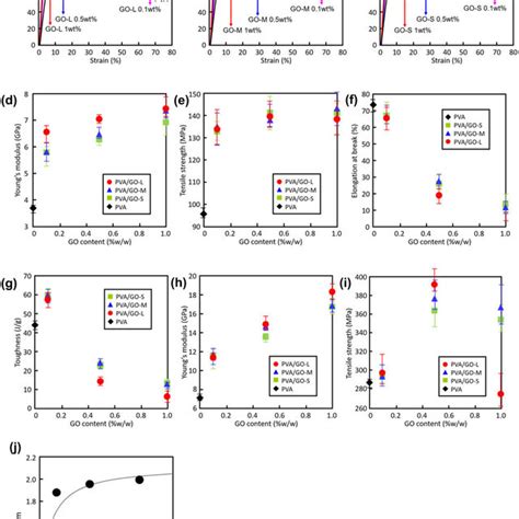 stress strain curves of pva and a pva go l nanocomposites b