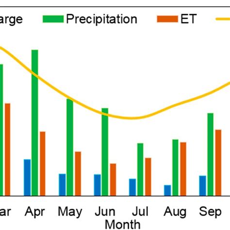 Average Monthly Baseflow Surface Flow And Total Flow For Base Case Download Scientific