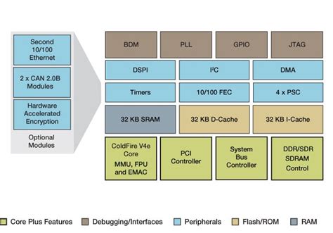 Coldfire® V4e Microcontroller With Ethernet Can And Encryption Nxp