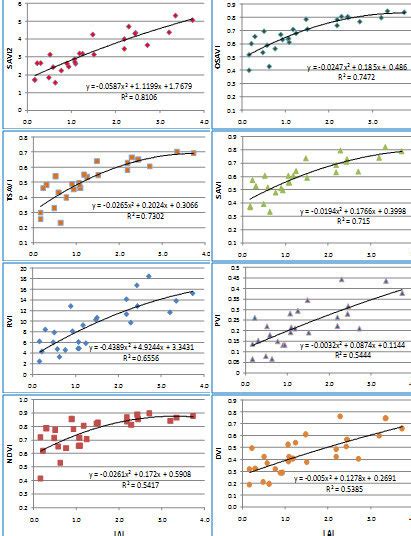 A Polynomial Regression Fit To Show Relation Between Field Leaf Area Download Scientific