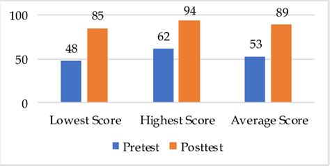 The Comparison Of Pretest And Posttest Scores Download Scientific Diagram