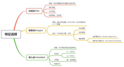 特征选择方法 Csdn博客