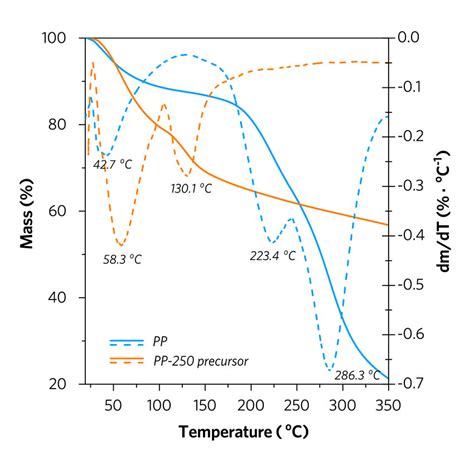 Tga Curves Solid Line And Dtg Curves Dashed Line Of Pp And Pp 250