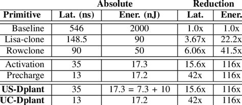 Latency And Energy Of Different In DRAM Primitives For Overwriting KB Download Scientific