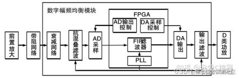 基于fpga的幅频均衡带通滤波器的设计 知乎