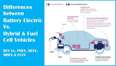 Ev Basics 1o3 Differences Between Full Electric Vs Hybrid And Fuel Cell