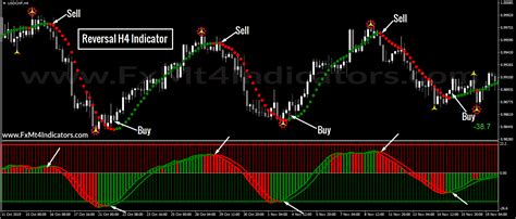 Solar Wind Joy Non Repaint Mt4 Indicator Forex Evolut