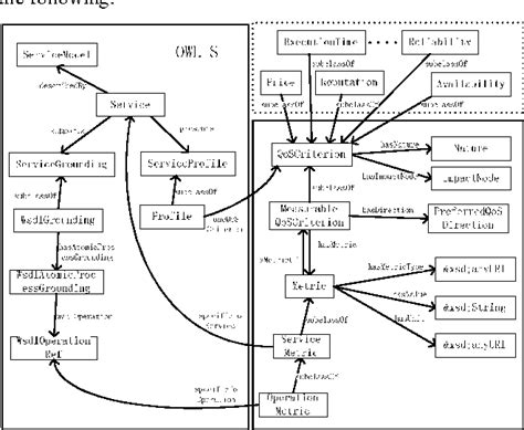Figure 1 From Qos Driven Service Selection Optimization Model And