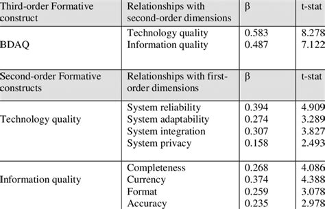 Assessment Of The Higher Order Reflective Formative Model Download Table
