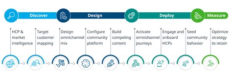 Mastering End To End Hcp Engagement A Four Step Digital Journey Iqvia
