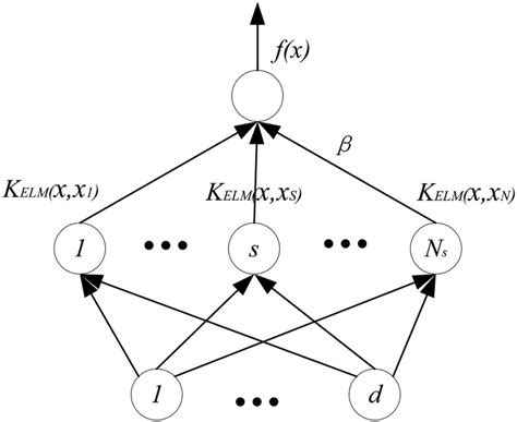 K Elm Algorithm Network Structure Download Scientific Diagram