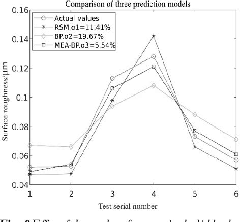 Figure 1 From Development Of A Surface Roughness Prediction Model For