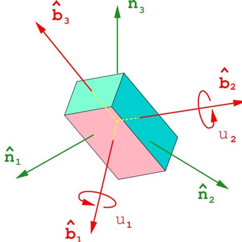 Axi Symmetric Rigid Body With Two Controls Download Scientific Diagram