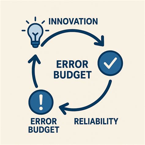 What Is An Error Budget And How It Balances Innovation Vs Reliability