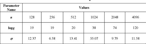 Table 1 From An Optimization Scheme Of Partial Total Homomorphic Encryption Semantic Scholar