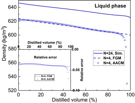 The Variation Of Liquid Density During The Distillation Process