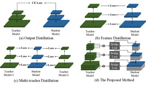 Illustrations Of Different Knowledge Distillation Methods A Output Download Scientific