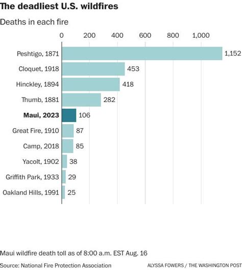 What To Know About Maui Wildfires The Deadliest In The U S In 100