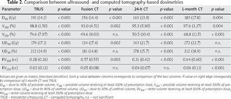 Table 1 From Dosimetry Of Permanent Interstitial Prostate Brachytherapy