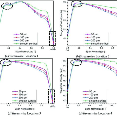 Tangential Velocity In Diffuser Section At 4 Streamwise Locations A