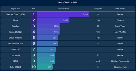 Echo Bombs On Disney Worst Mcu Ratings Cosmic Book News