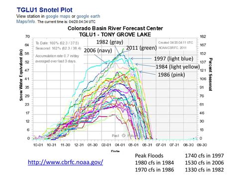 Streamflow Measurement Ppt Download