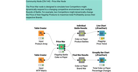 [community nodes] cn 144 price war node knime community hub