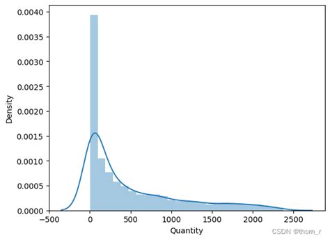 Pyspark关联规则 Kaggle购物篮分析案例pyspark 购物篮分析 Csdn博客