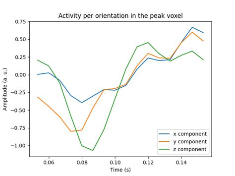 Source Reconstruction Using An Lcmv Beamformer — Mne 0221 Documentation