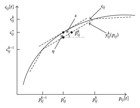 An Illustration Of The Maximum Approximation Errors For Piecewise Line