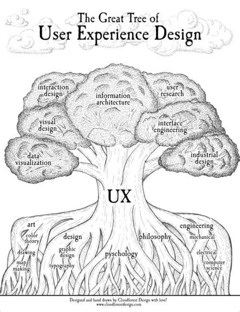 The Great Tree Of User Experience Design