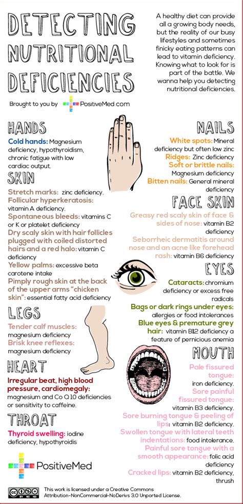 Detecting Nutritional Deficiencies Imgur