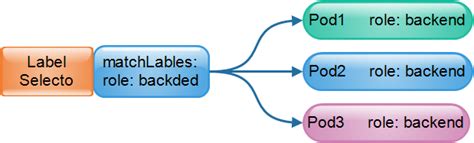 K8s组件运行原理详解总结kubernetes 核心对象 Csdn博客